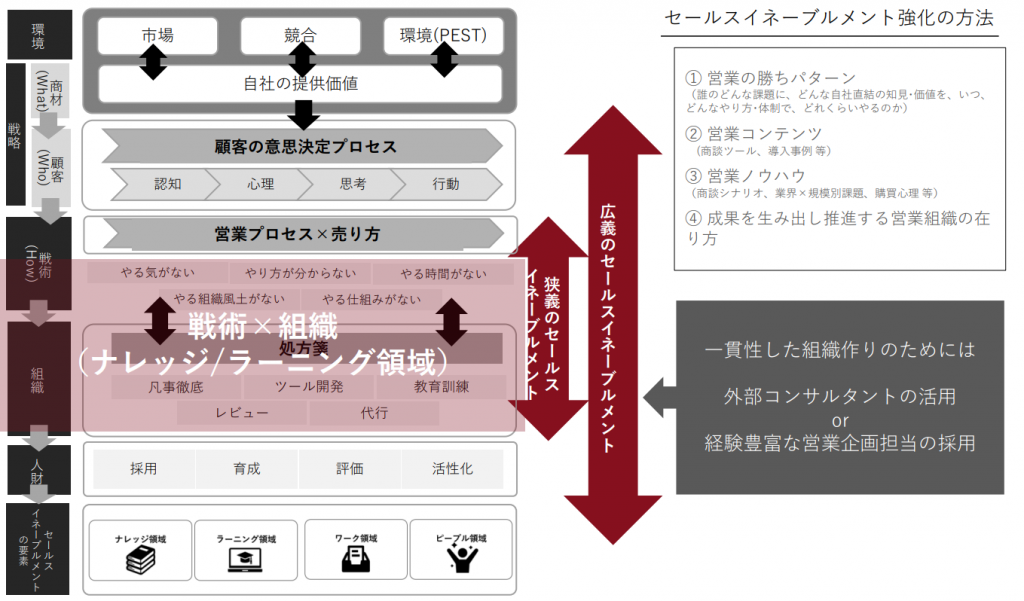 4年間で成長率2倍を実現したヤフーのセールスイネーブメントとは