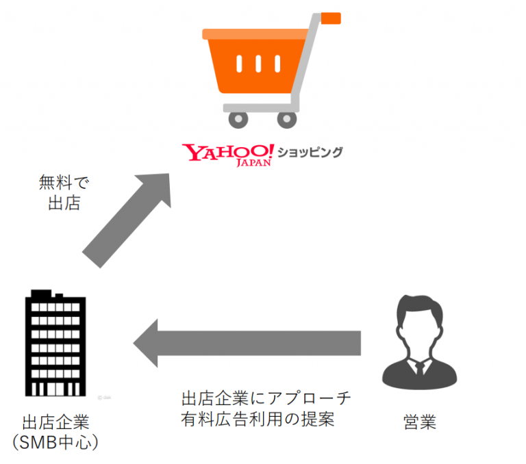 4年間で成長率2倍を実現したヤフーのセールスイネーブメントとは