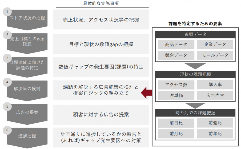 4年間で成長率2倍を実現したヤフーのセールスイネーブメントとは