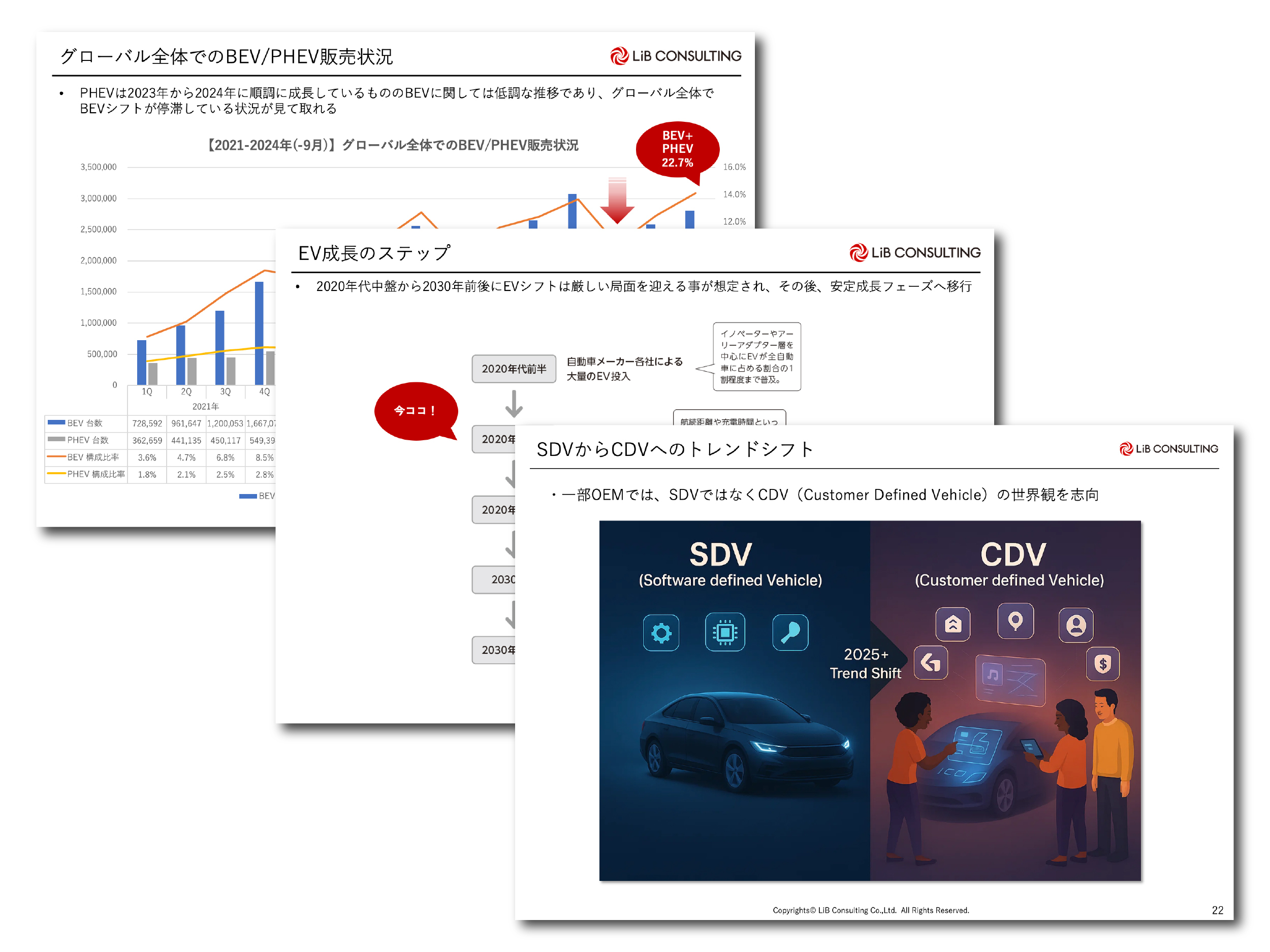 モビリティ業界における電動化（BEV）及び知能化（SDV）の最新トレンド｜お役立ち資料｜モビリティ領域コンサルティングのリブコンサルティング