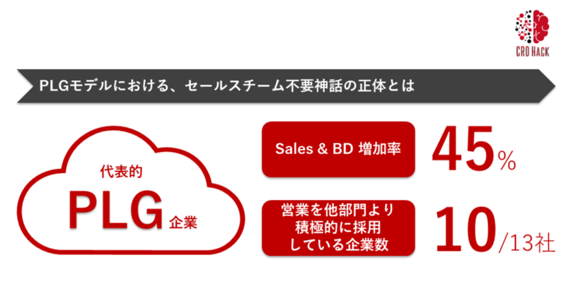 PLG組織にセールスは不要か？